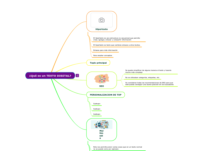 ¿Qué es un TEXTO DIGITAL? - Mind Map